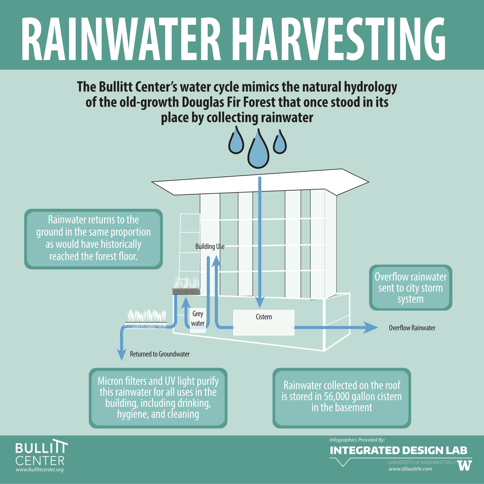 Rainwater Harvesting Bullitt Center Rainwater Harvesting Bullitt Center